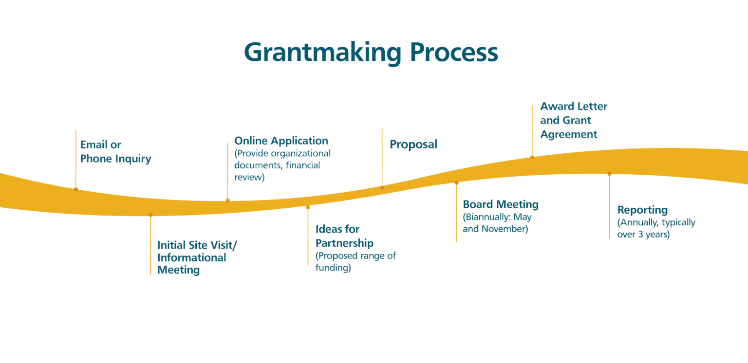 Grantmaking Strategy - The Goizueta Foundation